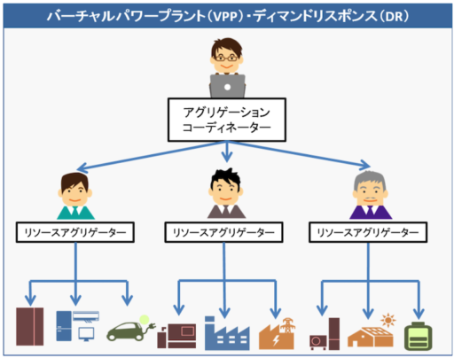 VPP（バーチャルパワープラント）とは？仕組みやメリット、必要な事業を解説 | GX・脱炭素といえばエナリス