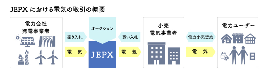 JEPXとは？仕組みや取引価格の決定方法を詳しく解説 | GX・脱炭素といえばエナリス