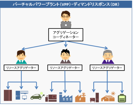 「ERAB」とは？VPPやDRでのリソースアグリゲーターの役割をわかりやすく解説 | GX・脱炭素といえばエナリス