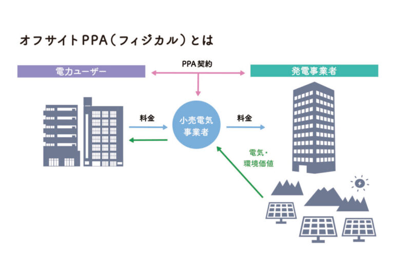 コーポレートPPAとは？オンサイトPPAとオフサイトPPAの違いをわかりやすく解説！ | GX・脱炭素といえばエナリス