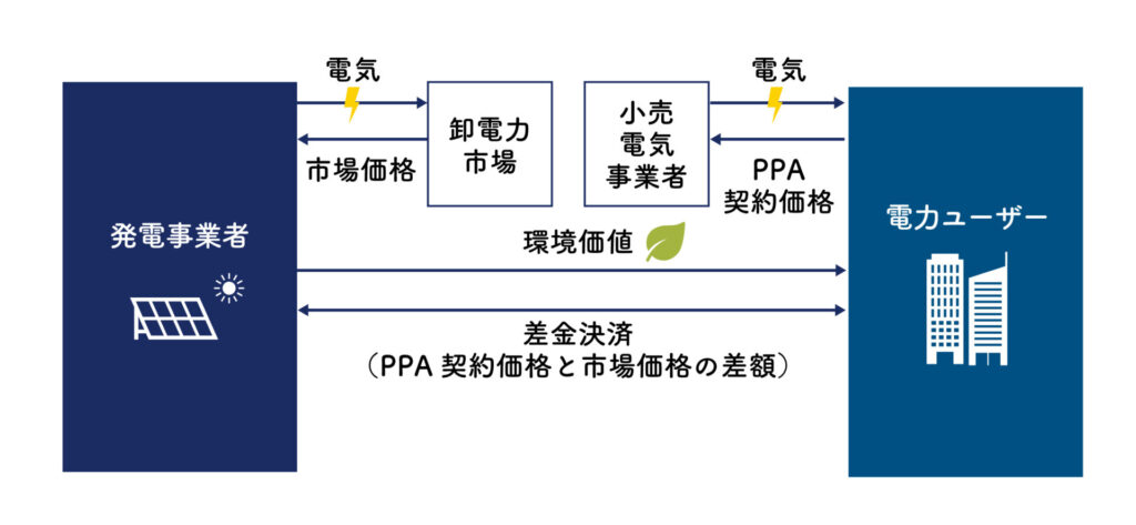 バーチャルPPAとは？電力ユーザー＆発電事業者から見たメリット・デメリットを解説 | GX・脱炭素といえばエナリス