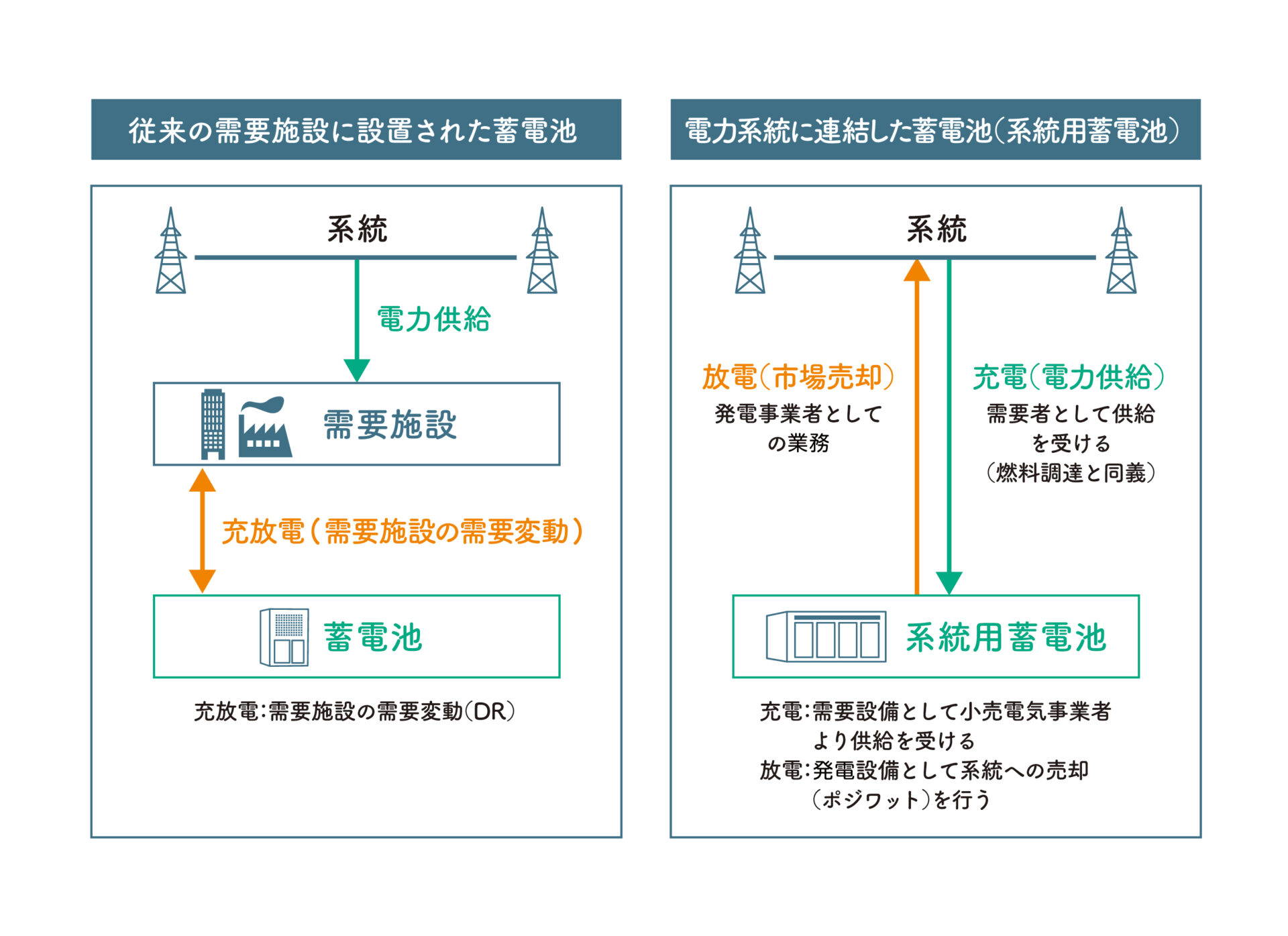 系統用蓄電池とは？注目の電力ビジネスをわかりやすく解説します | GX・脱炭素といえばエナリス