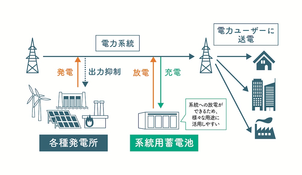 系統用蓄電池とは？注目の電力ビジネスをわかりやすく解説します | GX・脱炭素といえばエナリス