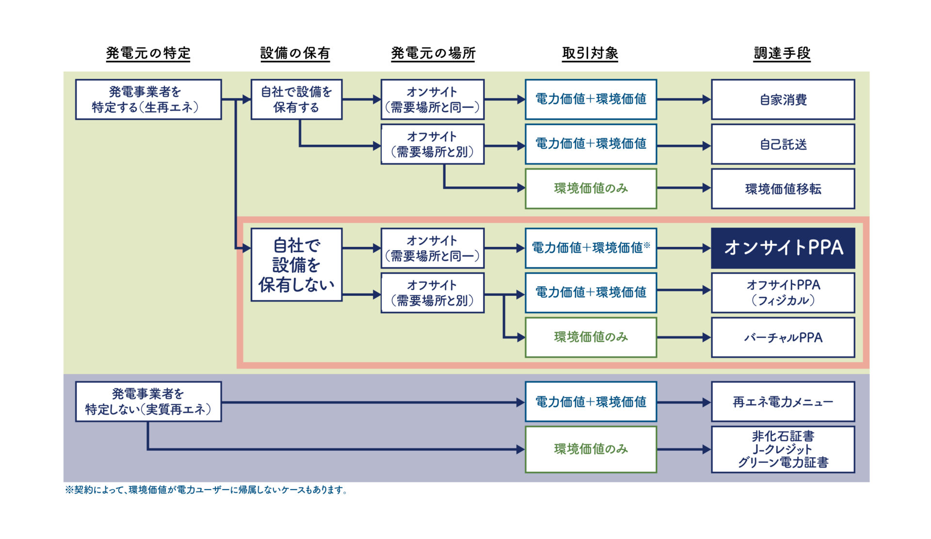 比べてわかる！オンサイトPPAとは？自己保有やオフサイトPPAとの比較 | GX・脱炭素といえばエナリス