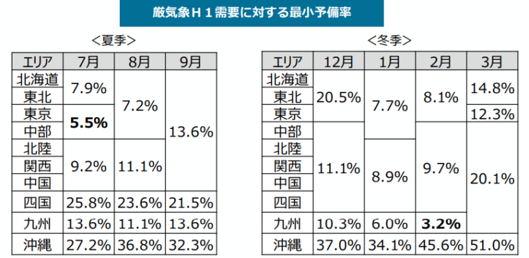 市場連動型の電気プランとは？メリット・デメリットや電力価格の動向を解説 | GX・脱炭素といえばエナリス