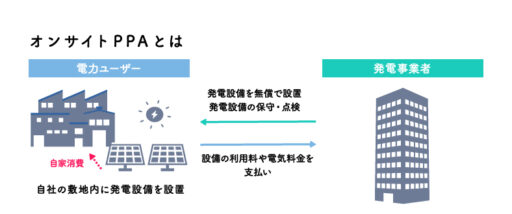 コーポレートPPAとは？オンサイトPPAとオフサイトPPAの違いをわかりやすく解説！ | GX・脱炭素といえばエナリス